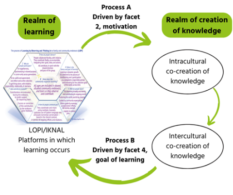 Co-creation of knowledge, a fundamental principle of agroecology ...